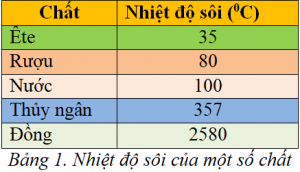 Nhiệt độ sôi của rượu là bao nhiêu? ( Etylic ) Bài tập mới nhất